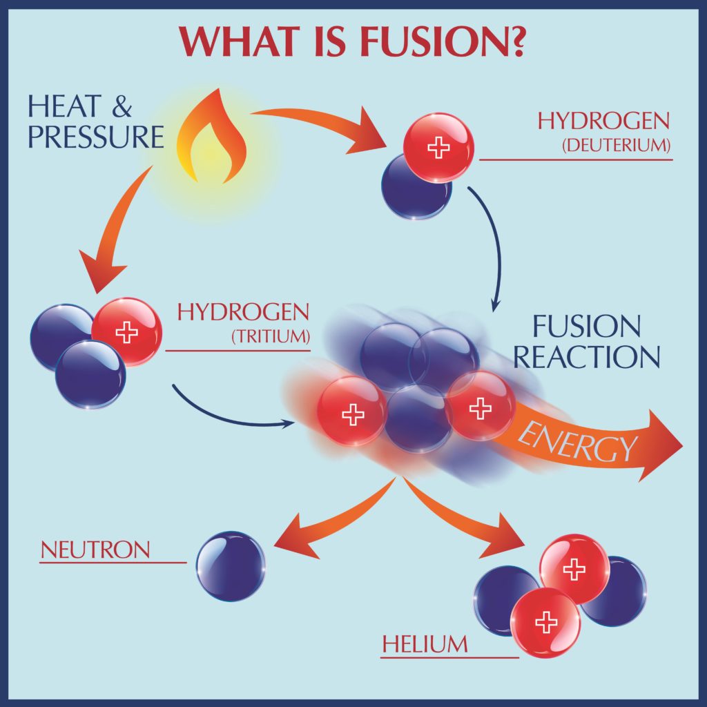 What is Fusion? - American Fusion Project